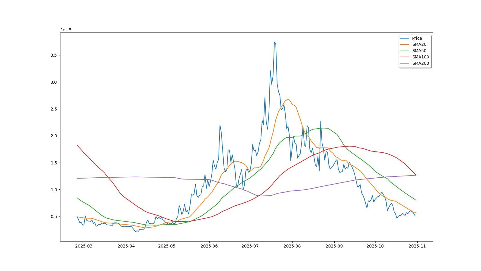 KiboShib Simple Moving Averages
