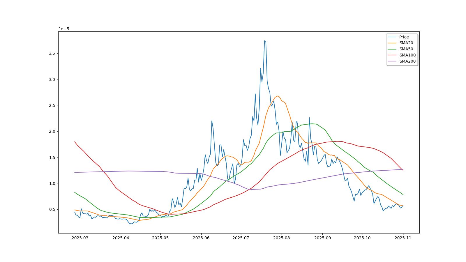 KiboShib Simple Moving Averages