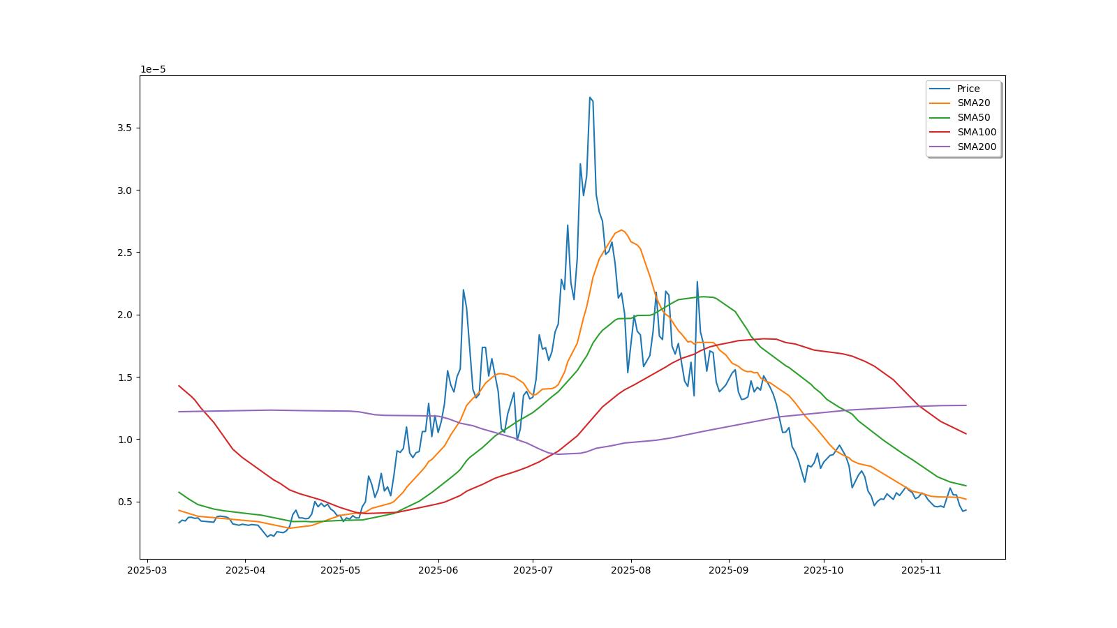 KiboShib Simple Moving Averages
