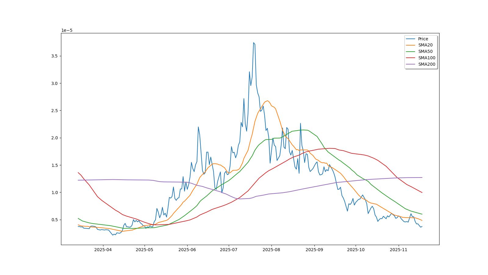 KiboShib Simple Moving Averages