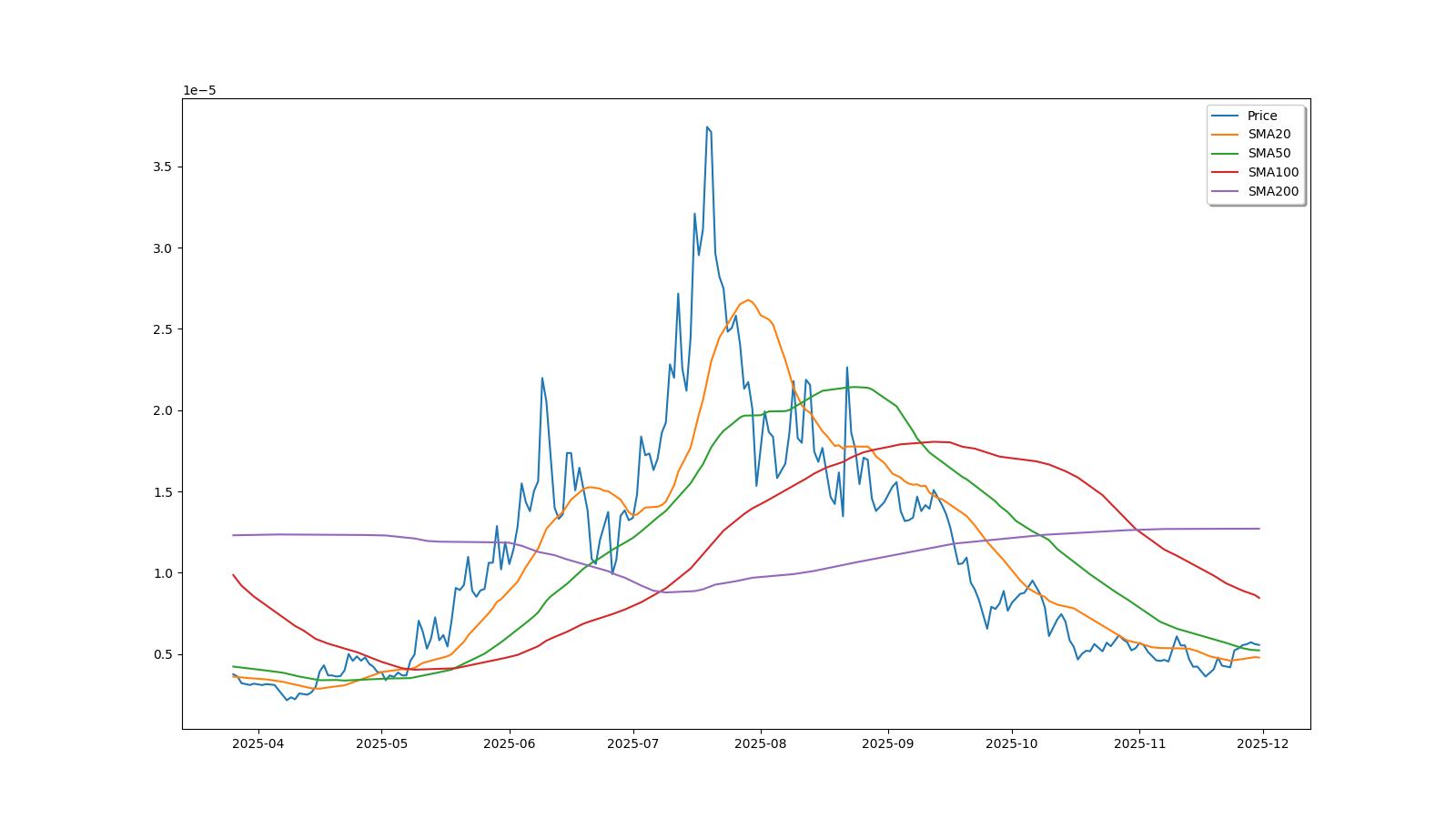 KiboShib Simple Moving Averages