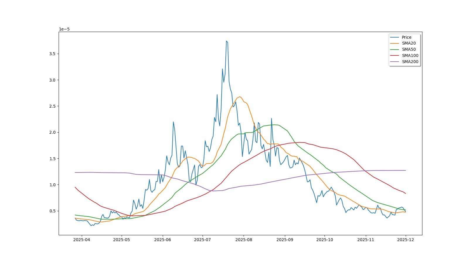 KiboShib Simple Moving Averages