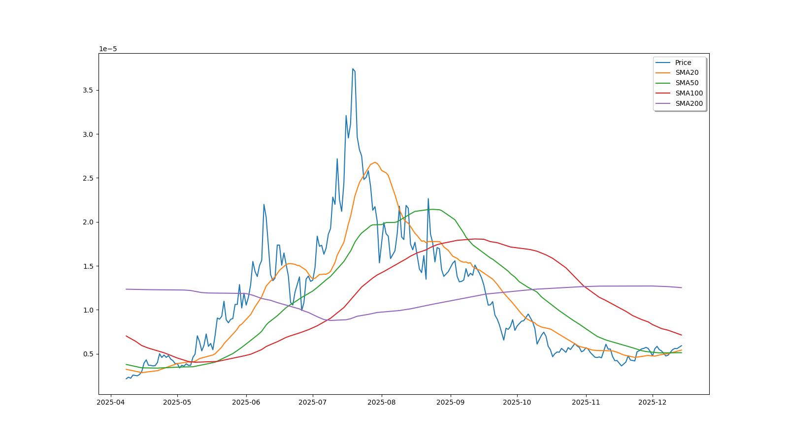KiboShib Simple Moving Averages