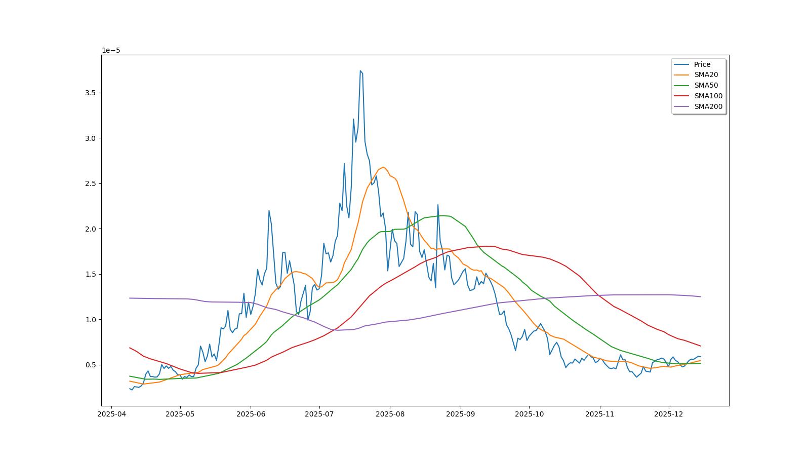 KiboShib Simple Moving Averages