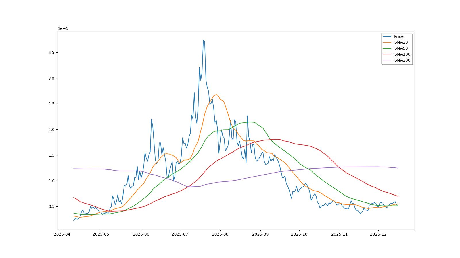 KiboShib Simple Moving Averages