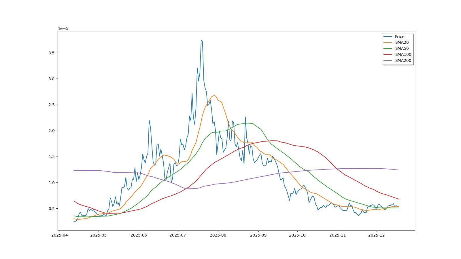 KiboShib Simple Moving Averages