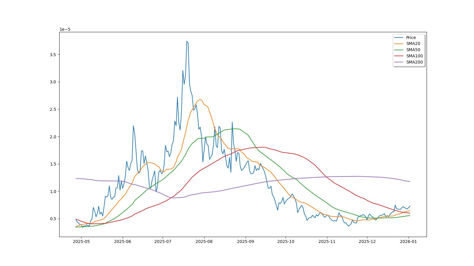 KiboShib Simple Moving Averages