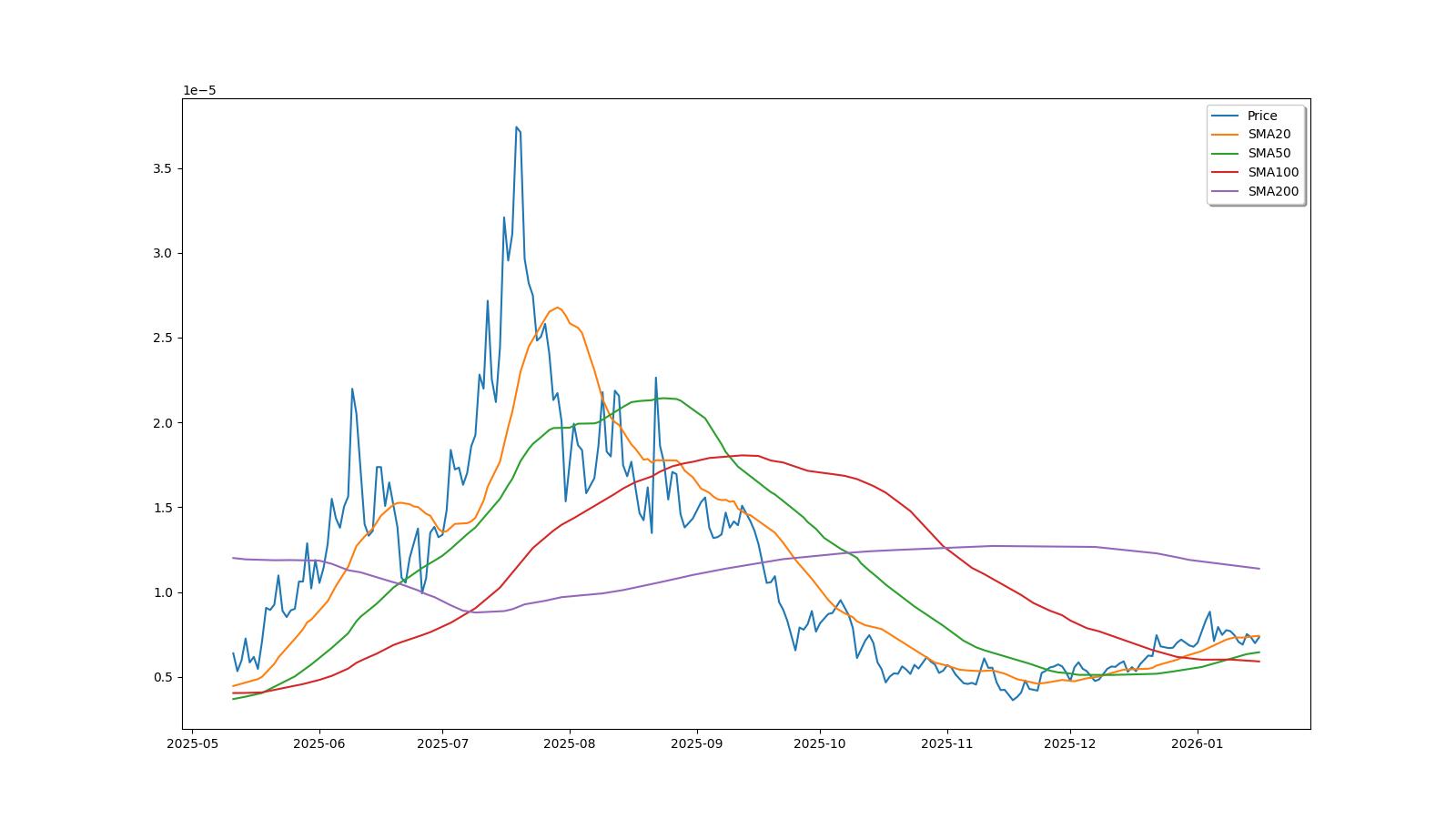 KiboShib Simple Moving Averages