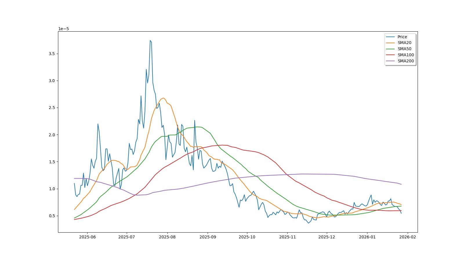 KiboShib Simple Moving Averages