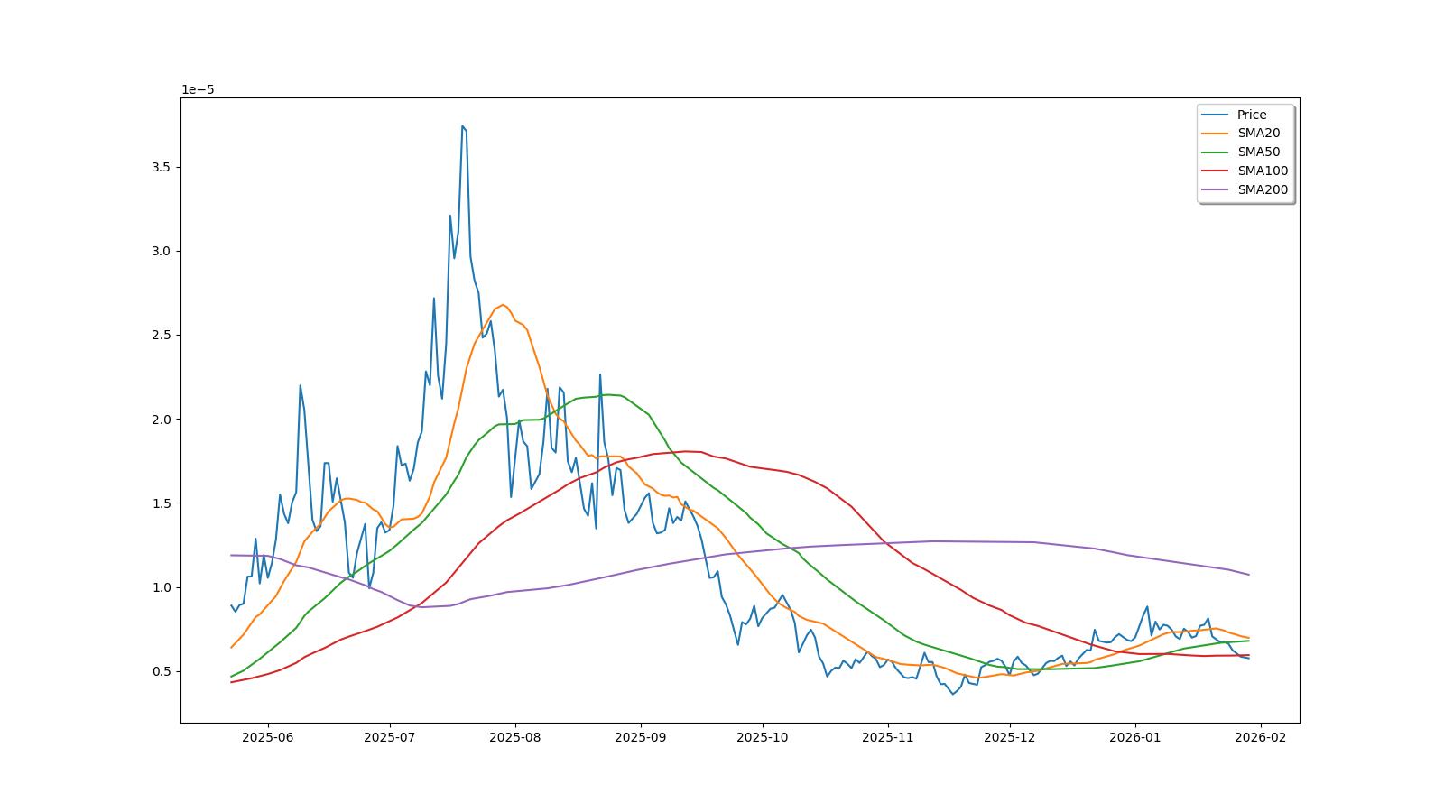 KiboShib Simple Moving Averages