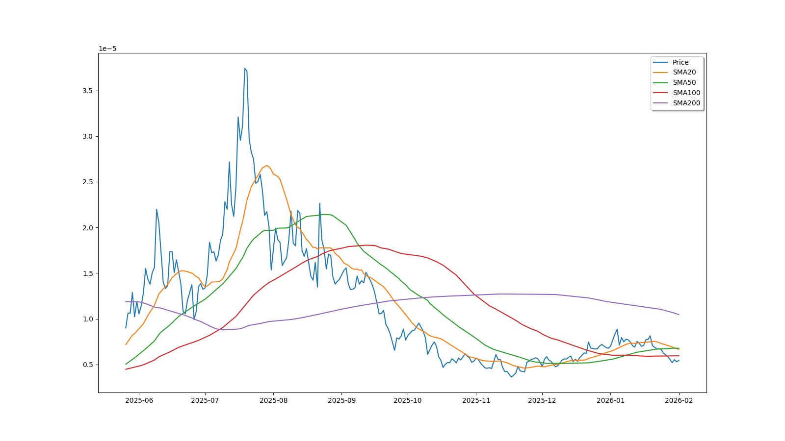 KiboShib Simple Moving Averages