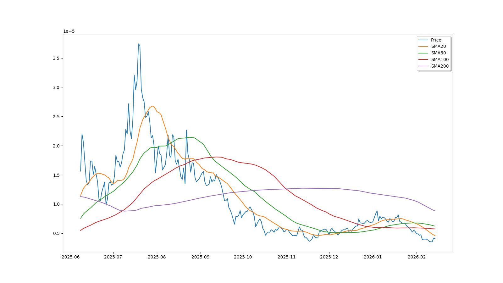 KiboShib Simple Moving Averages