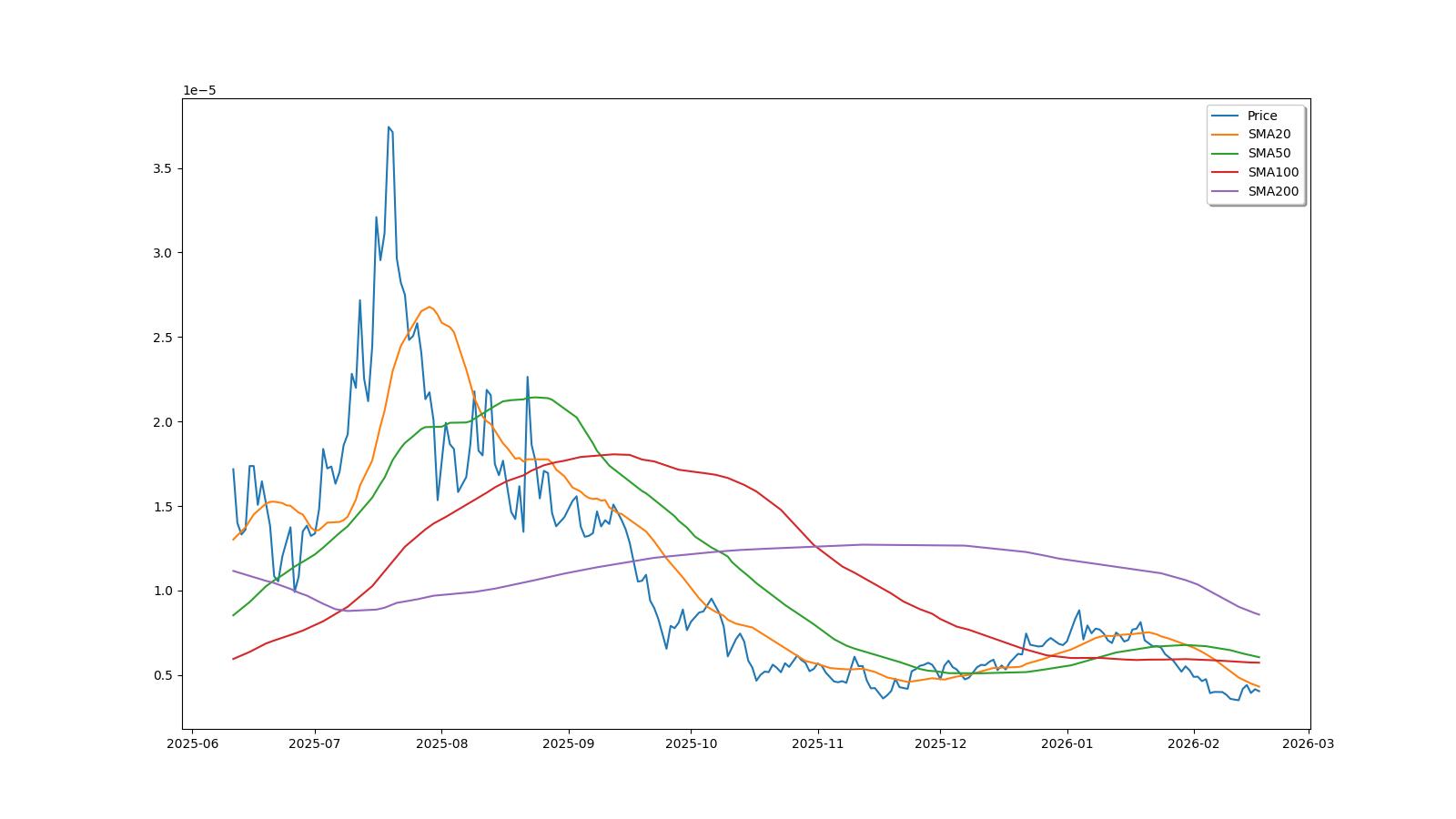 KiboShib Simple Moving Averages