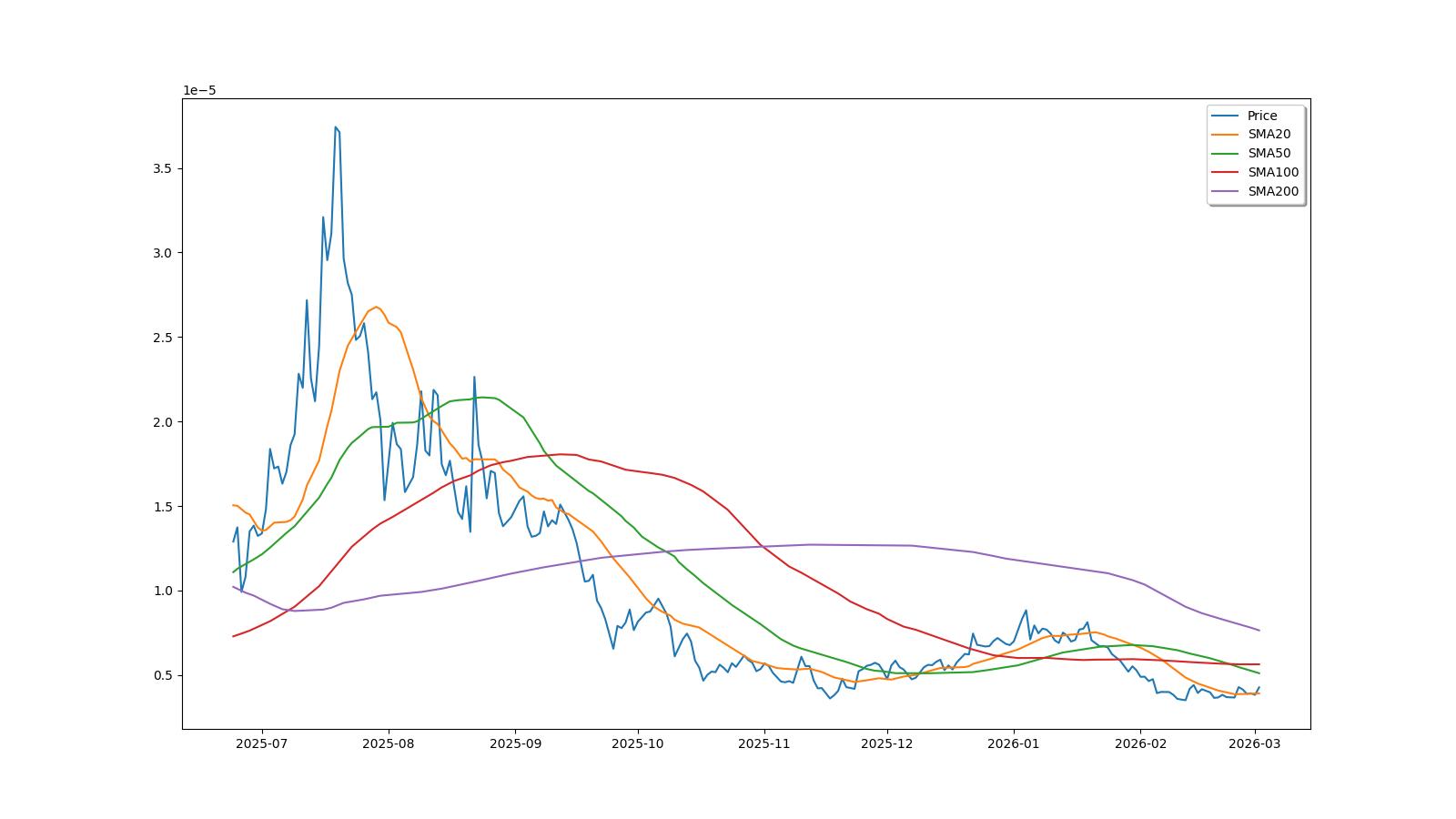 KiboShib Simple Moving Averages