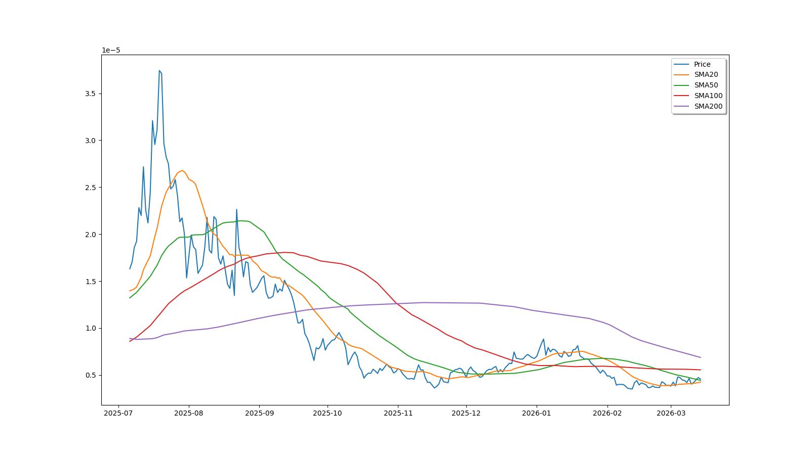 KiboShib Simple Moving Averages