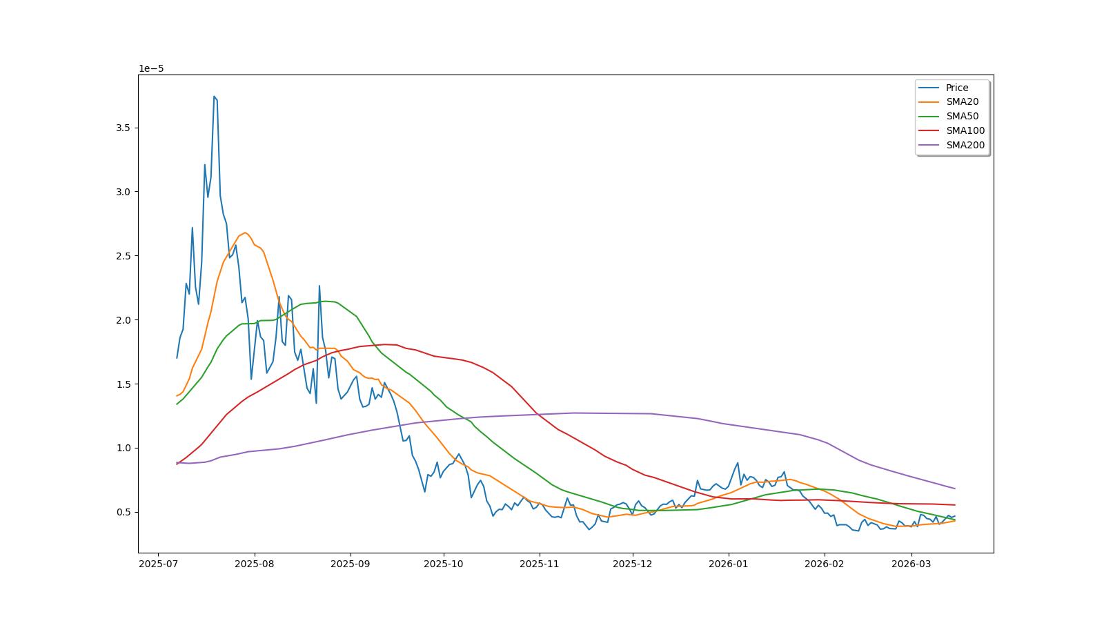 KiboShib Simple Moving Averages