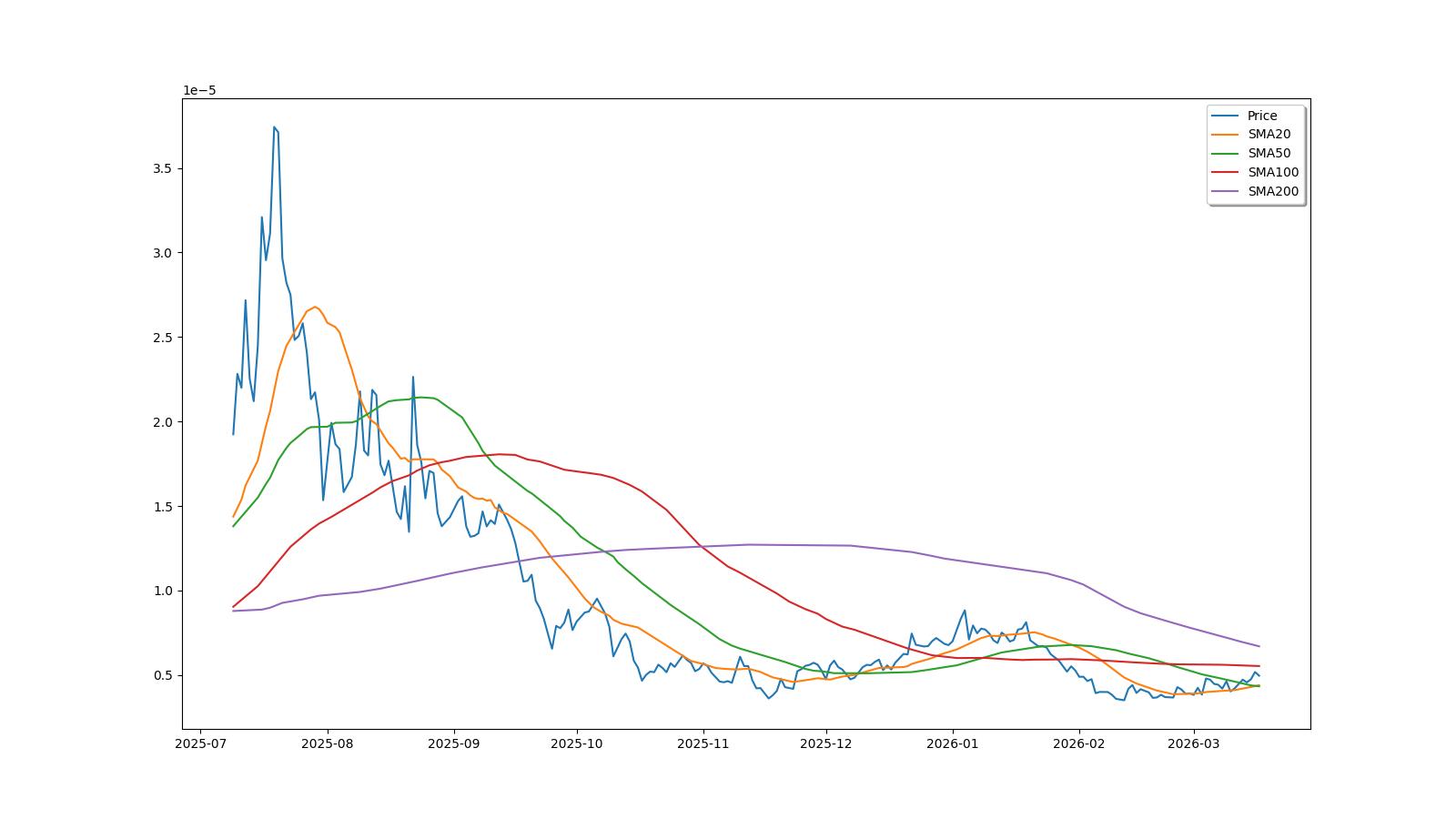 KiboShib Simple Moving Averages