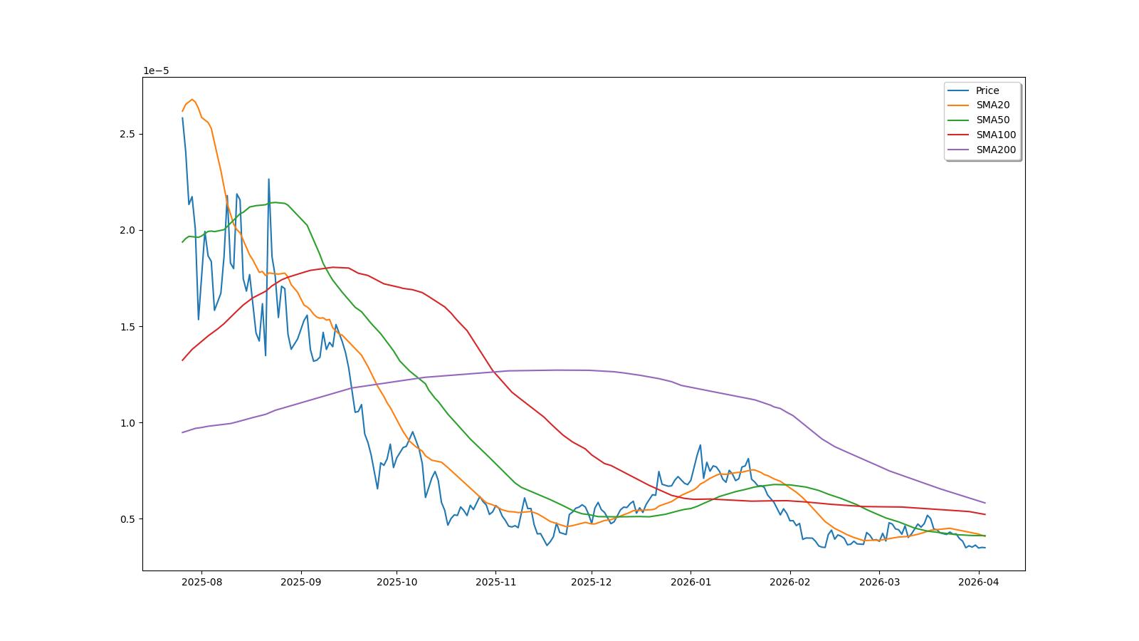 KiboShib Simple Moving Averages