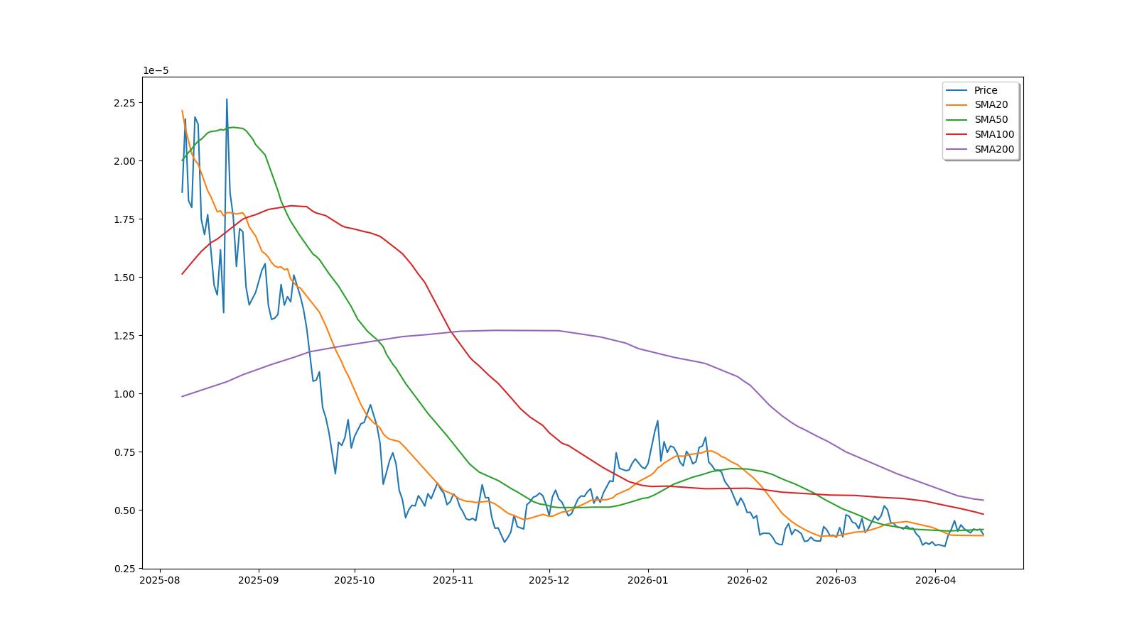 KiboShib Simple Moving Averages