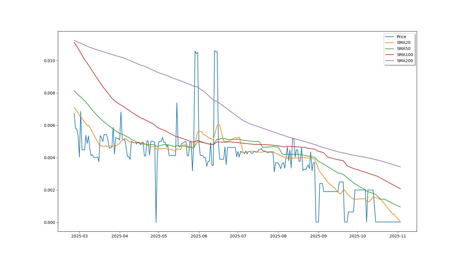 KickToken Simple Moving Averages