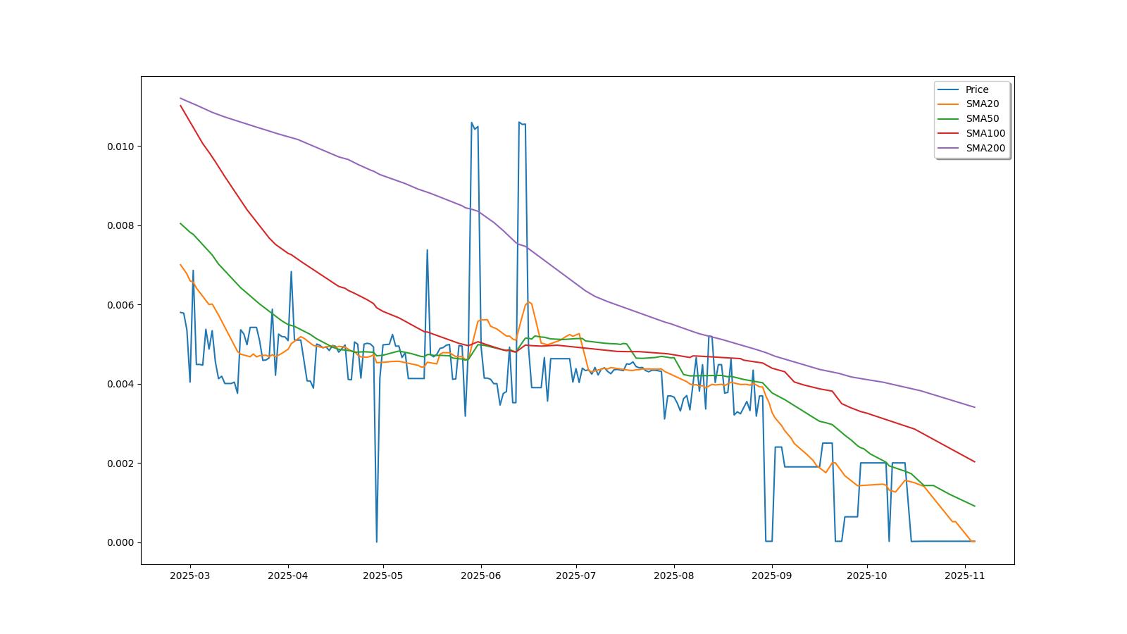 KickToken Simple Moving Averages