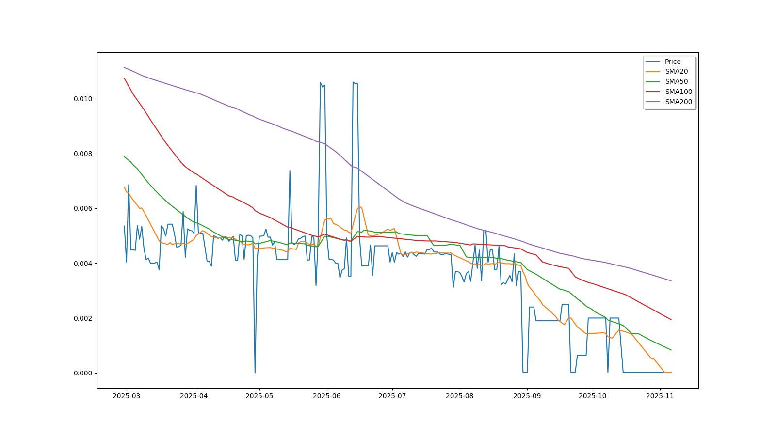 KickToken Simple Moving Averages
