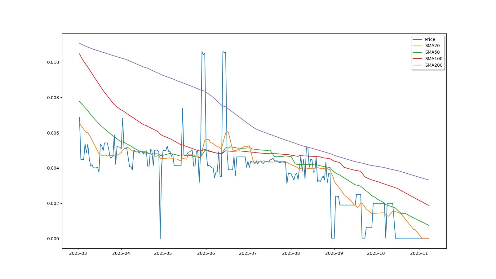 KickToken Simple Moving Averages