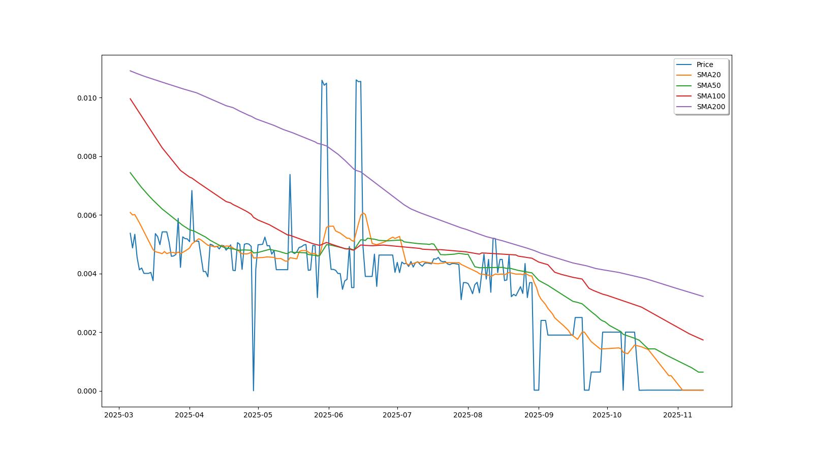 KickToken Simple Moving Averages