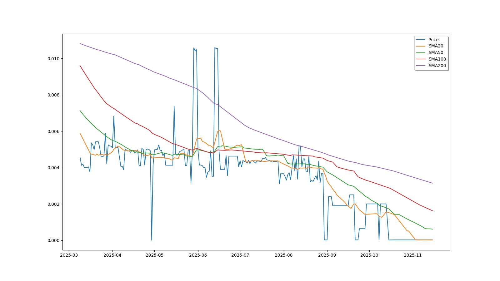 KickToken Simple Moving Averages