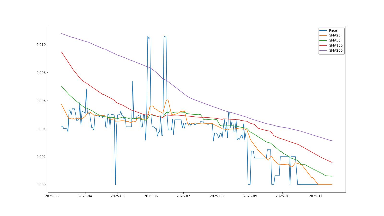 KickToken Simple Moving Averages
