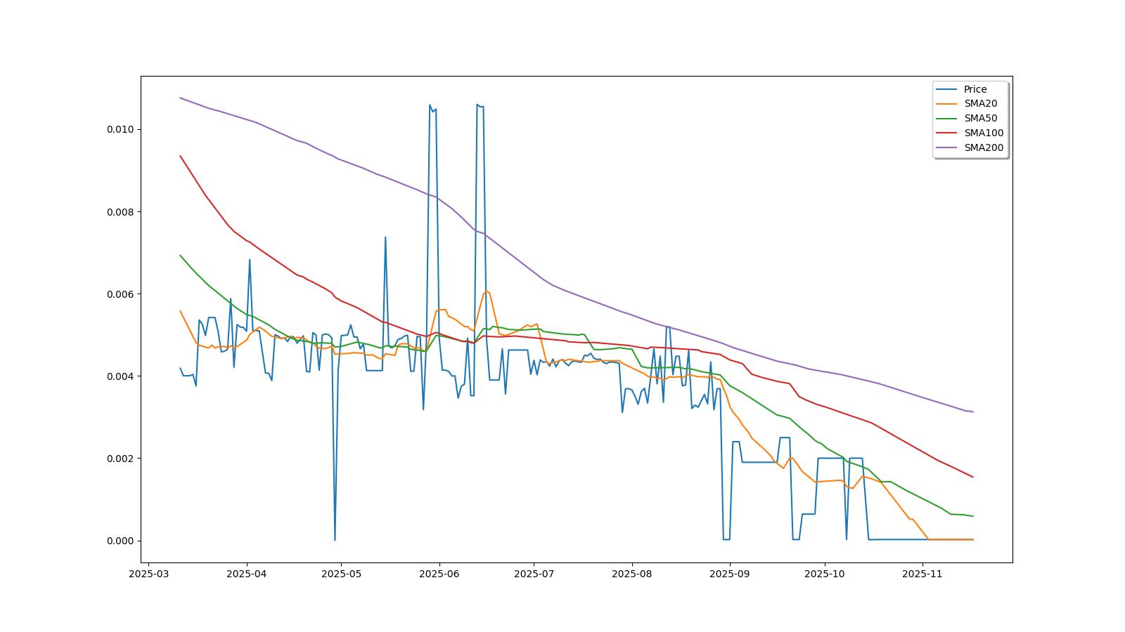 KickToken Simple Moving Averages