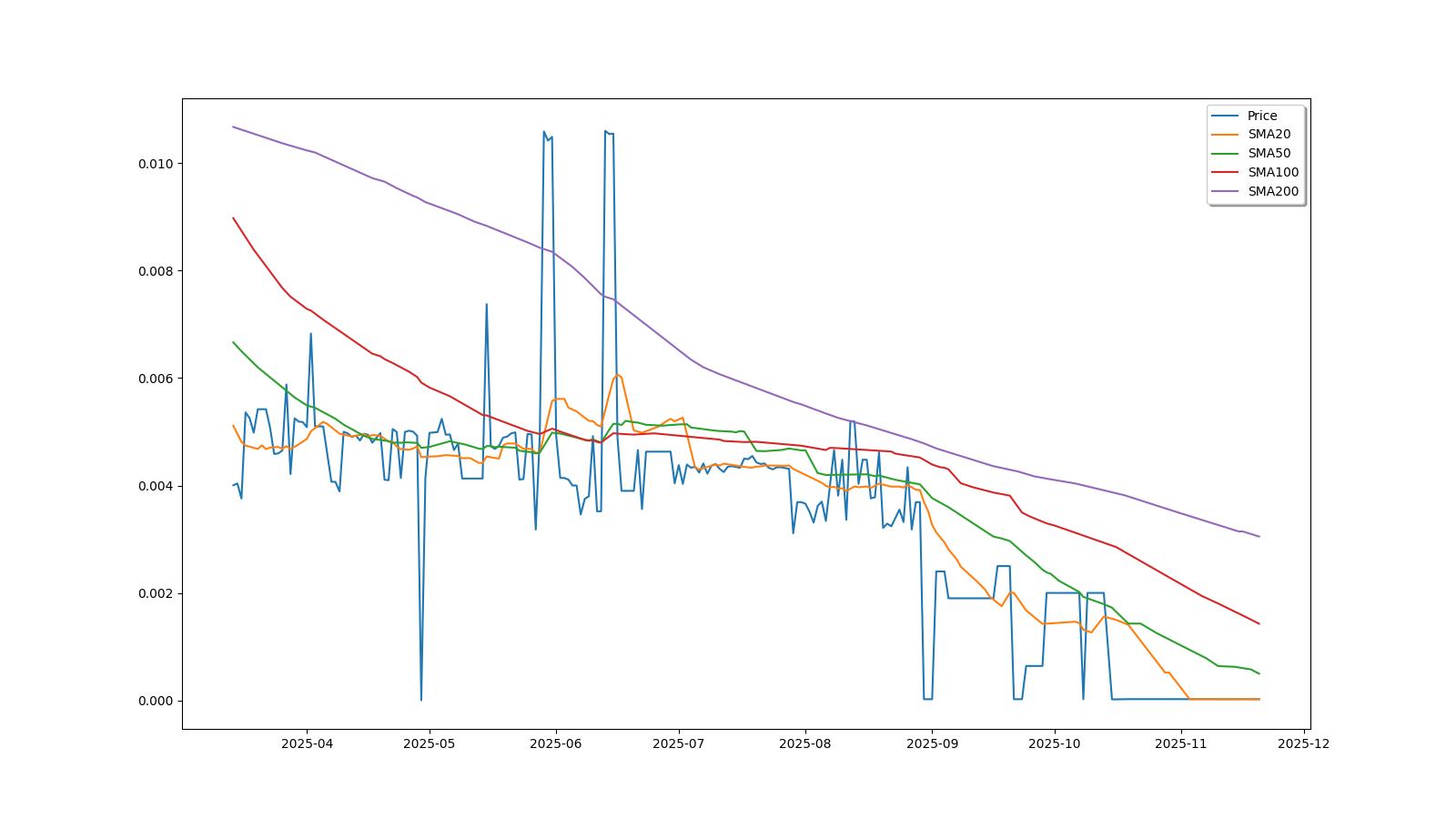 KickToken Simple Moving Averages