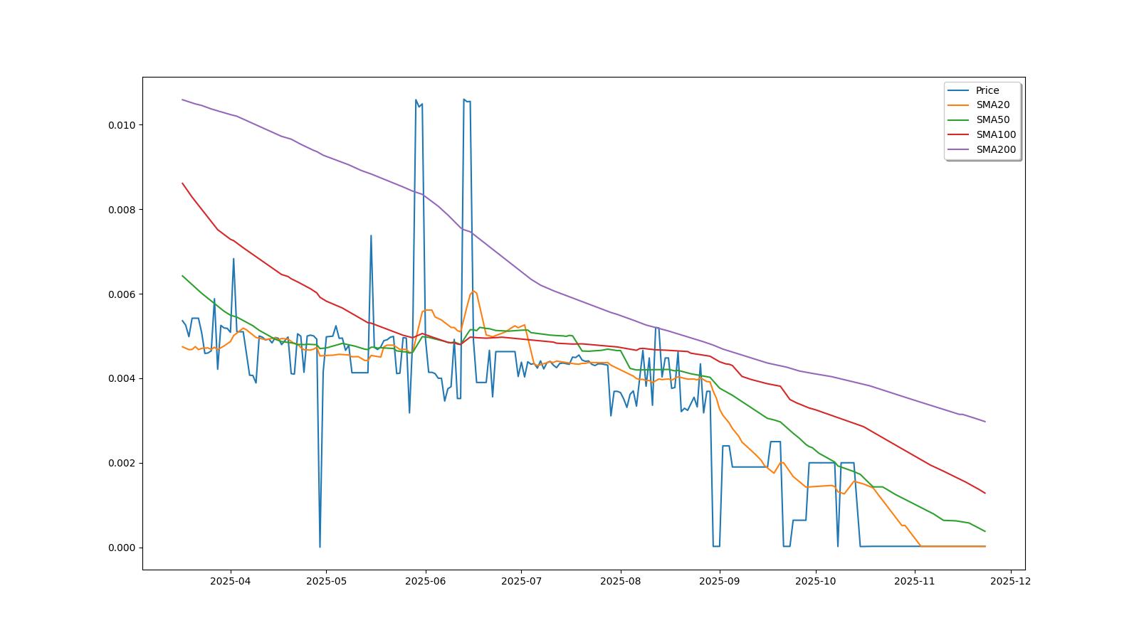 KickToken Simple Moving Averages