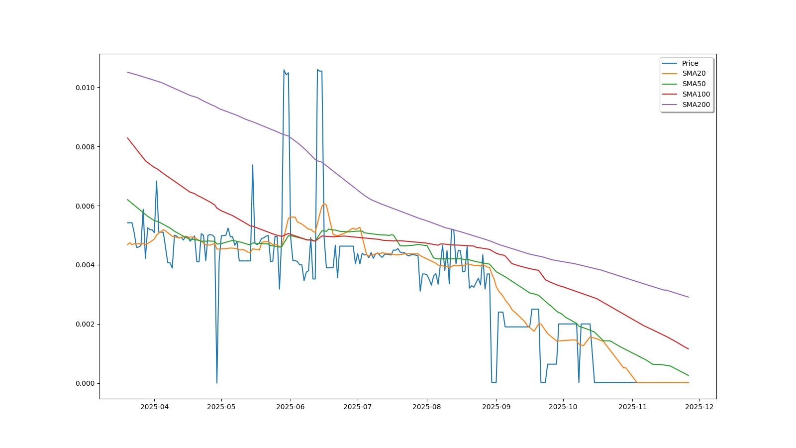KickToken Simple Moving Averages