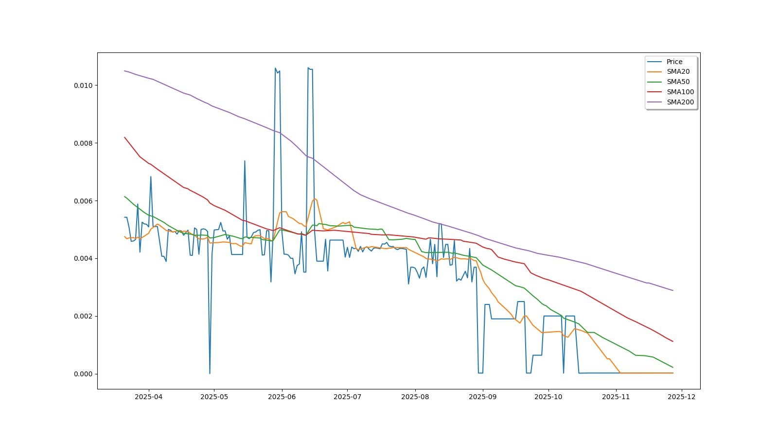 KickToken Simple Moving Averages