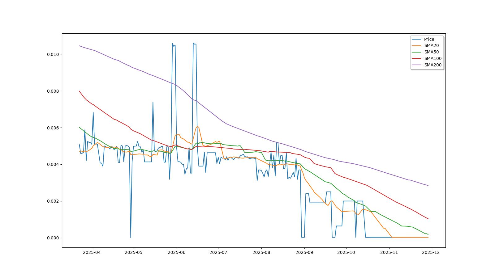 KickToken Simple Moving Averages