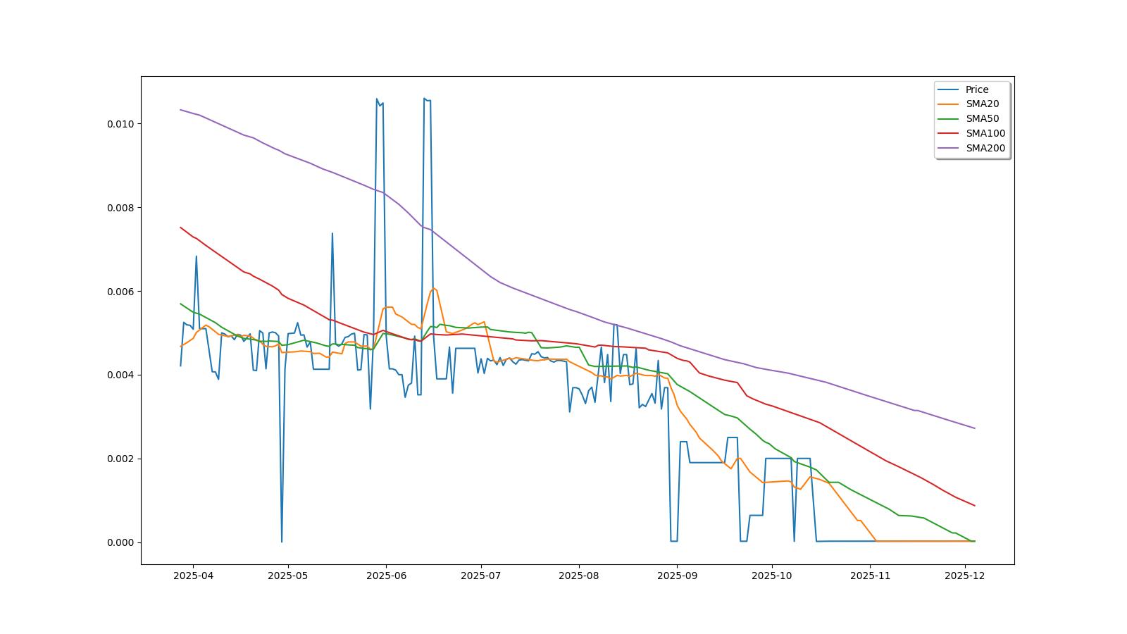 KickToken Simple Moving Averages