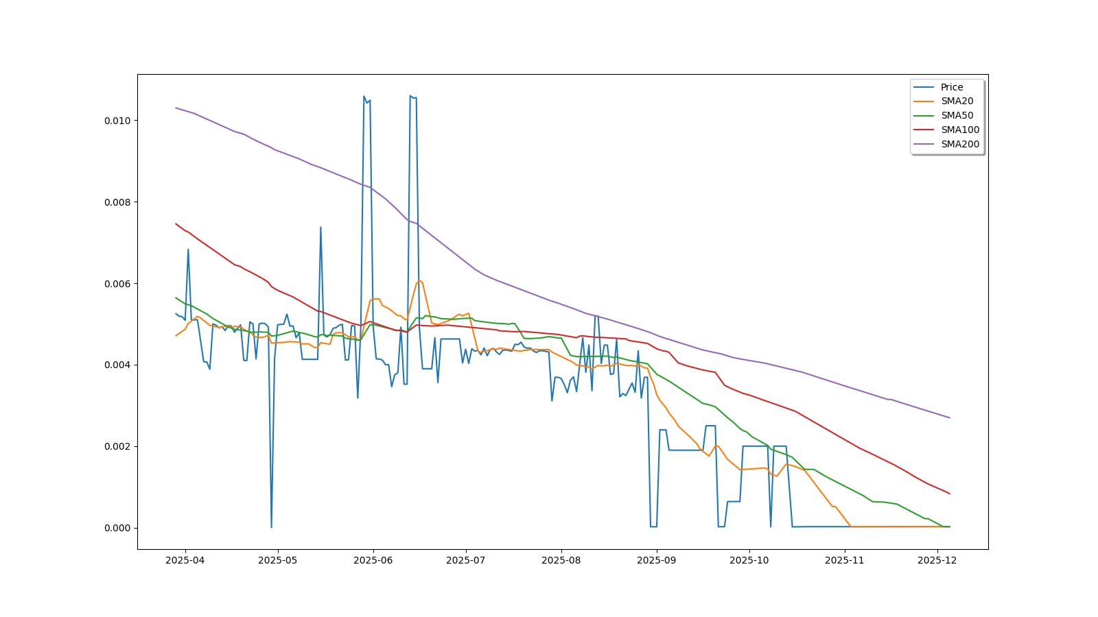 KickToken Simple Moving Averages