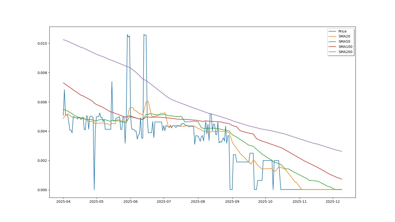 KickToken Simple Moving Averages