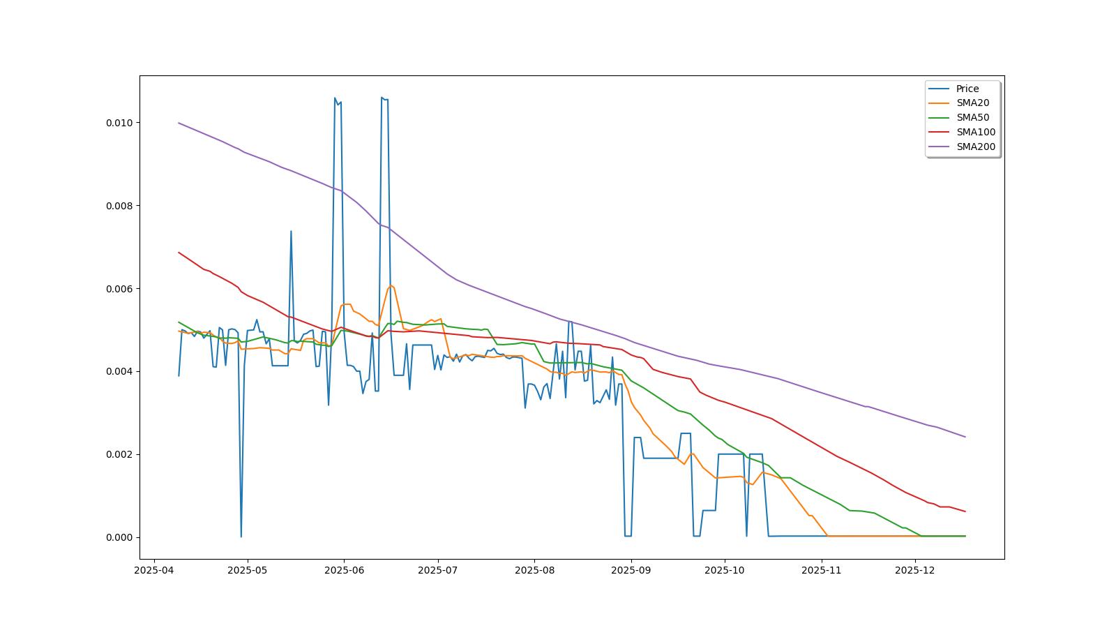KickToken Simple Moving Averages