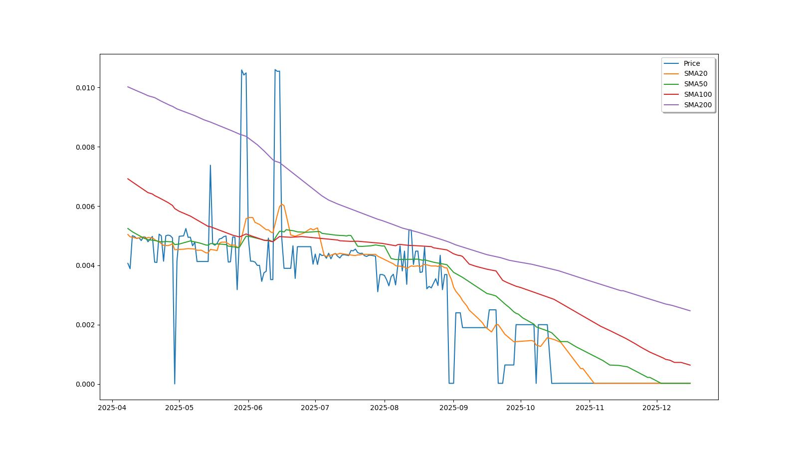KickToken Simple Moving Averages