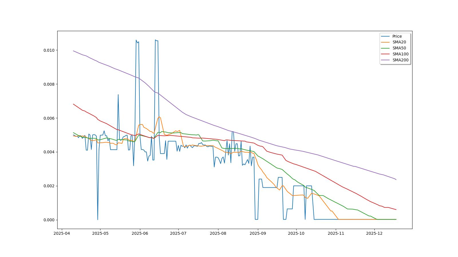 KickToken Simple Moving Averages