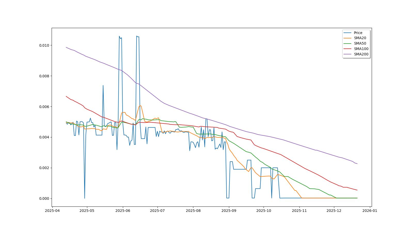 KickToken Simple Moving Averages