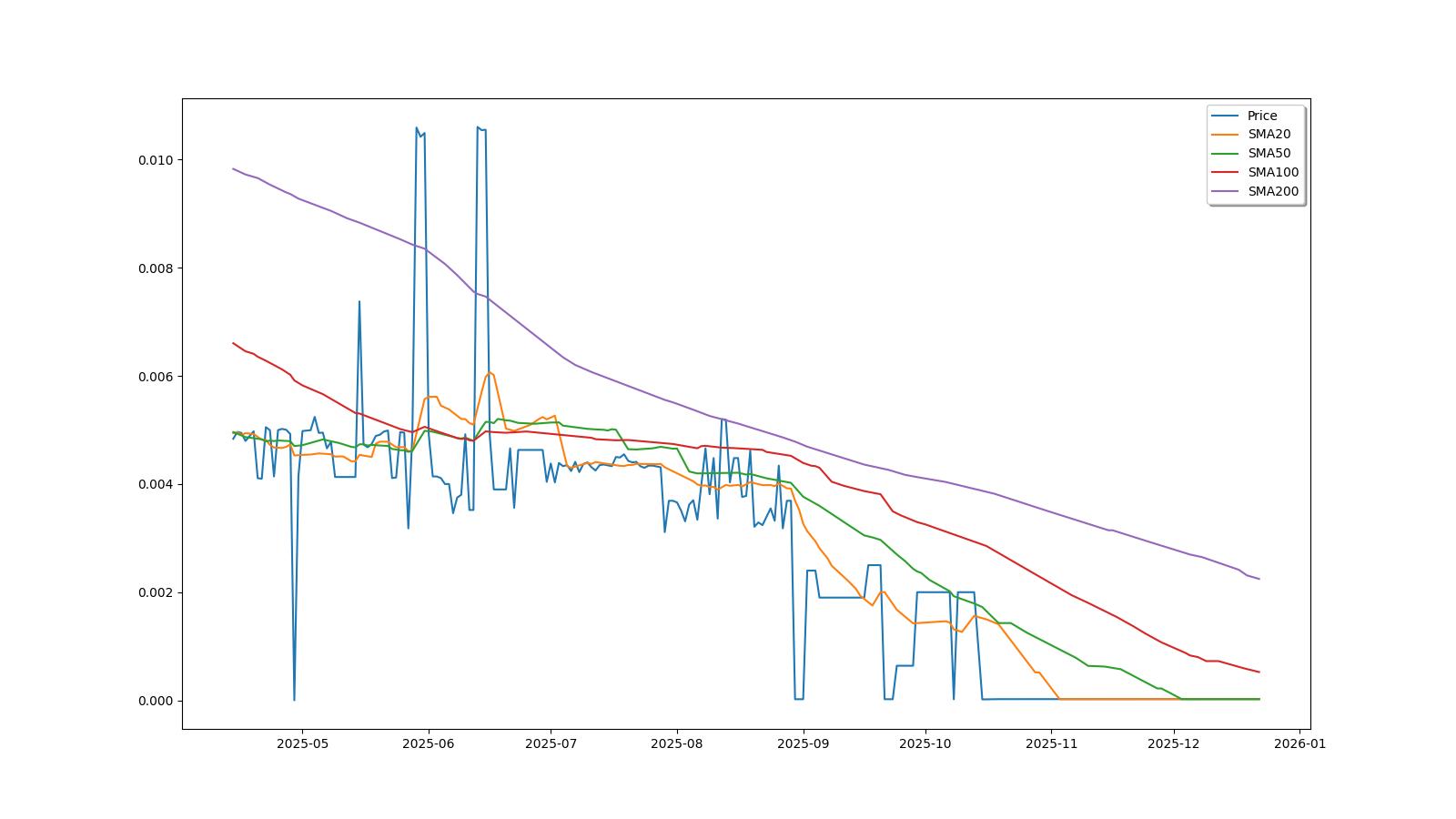 KickToken Simple Moving Averages