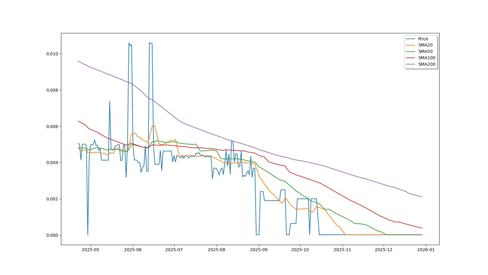 KickToken Simple Moving Averages