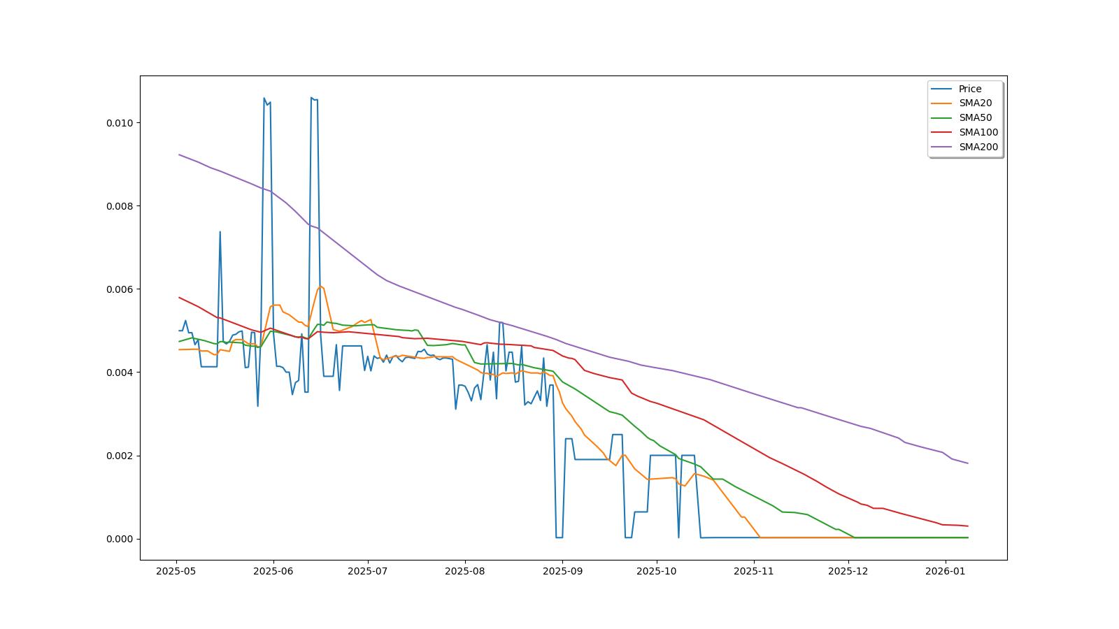 KickToken Simple Moving Averages