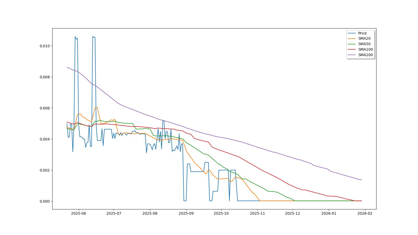 KickToken Simple Moving Averages
