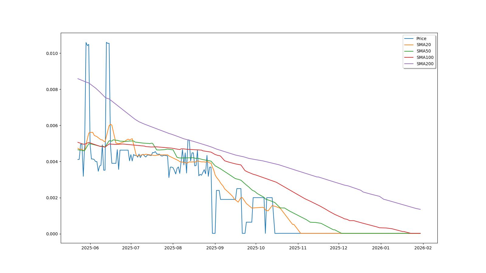 KickToken Simple Moving Averages