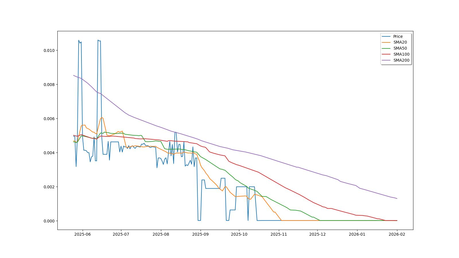 KickToken Simple Moving Averages
