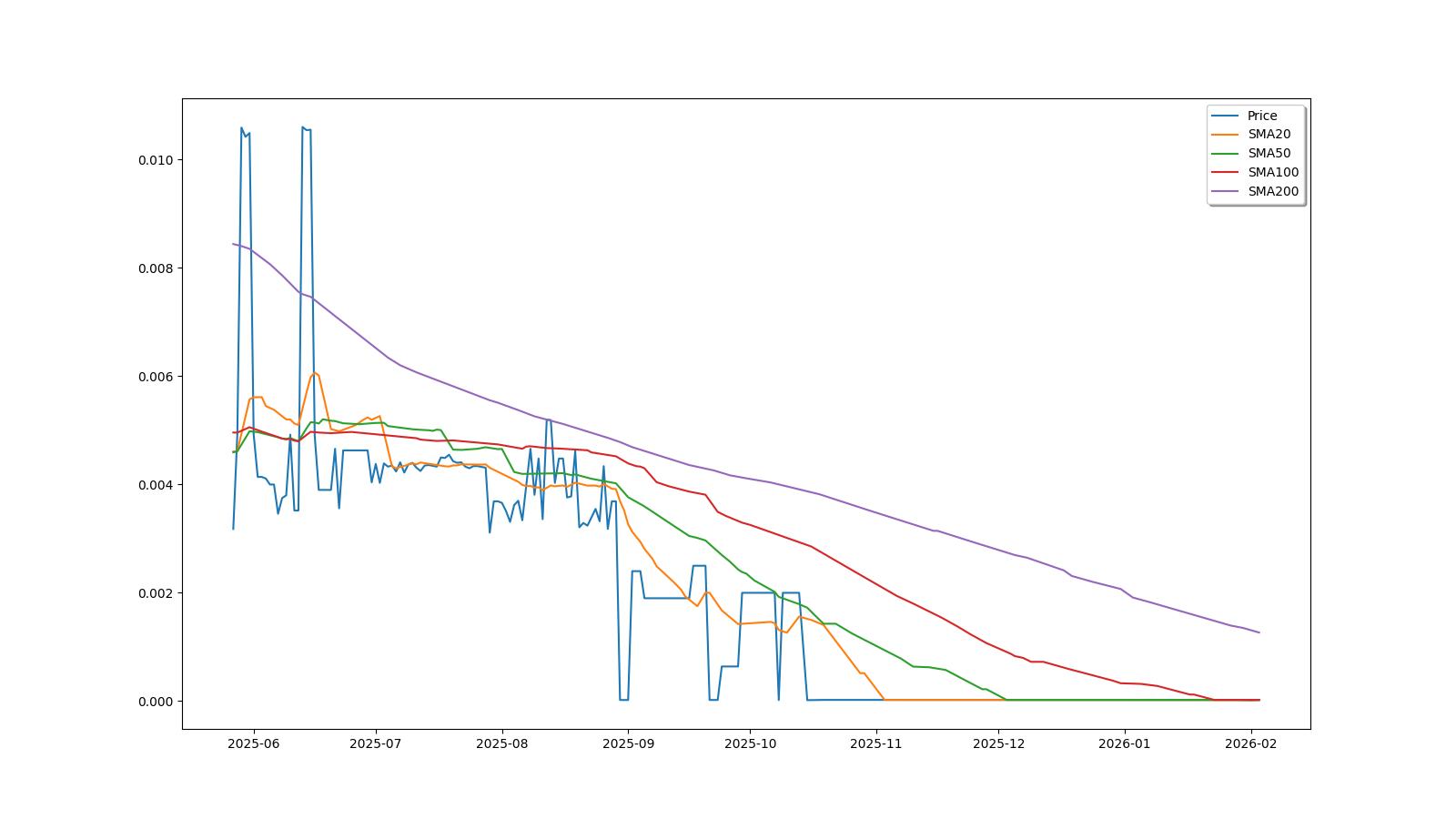 KickToken Simple Moving Averages